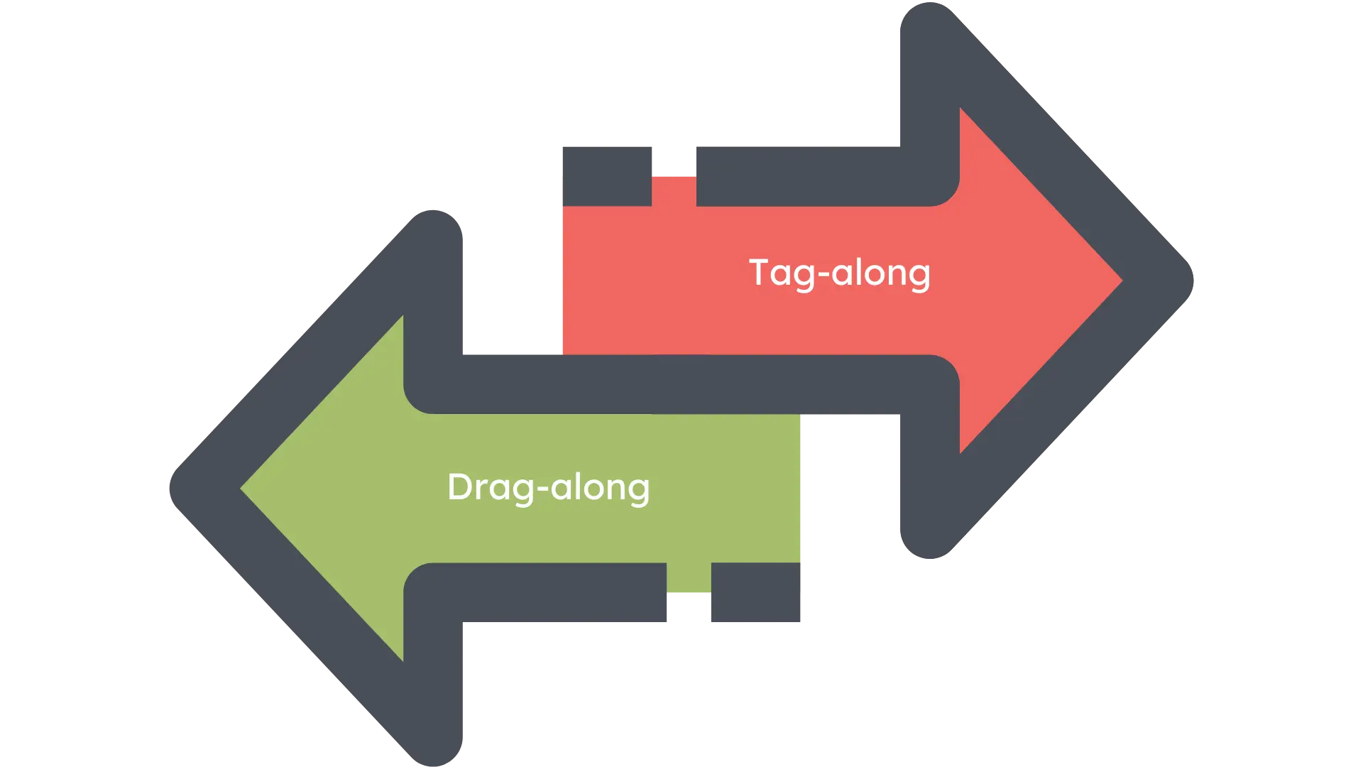 Drag Along and Tag Along Rights: Shareholder Agreements & M&A Investor ...