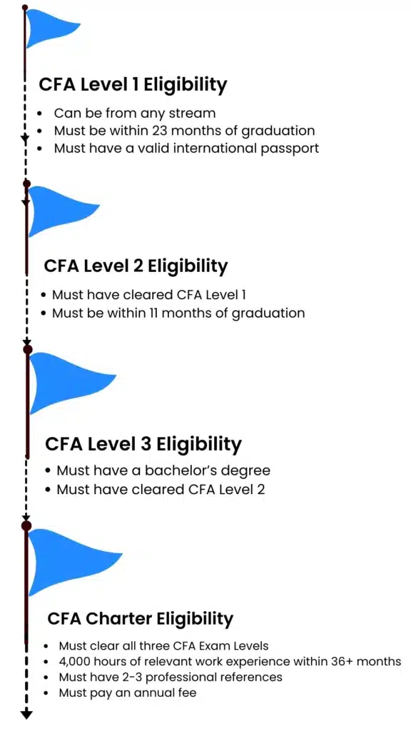 Best CFA Course in India | 85% Pass Rate | 100% Placement Assistance