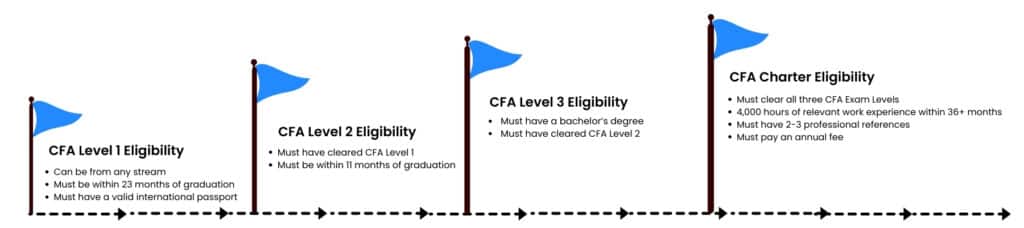 Best CFA Course in India | 85% Pass Rate | 100% Placement Assistance